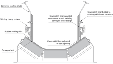 Chute Skirt liner seal conveyor loading zone to improve ore containment
